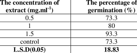 Effect Of Calotropis Procera Extract In Germination Of Wheat Seeds Download Scientific Diagram