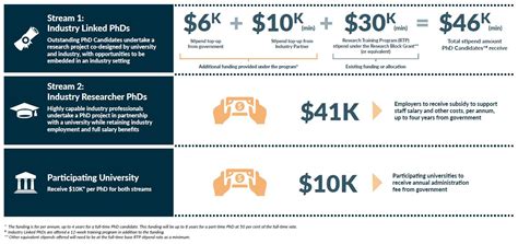 National Industry Phd Program And Csiro Industry Phd Program Unisa
