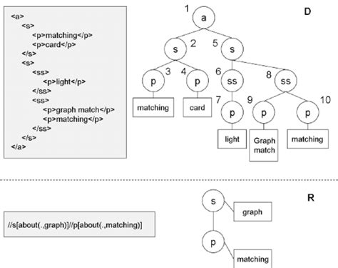 Conversion dun document XML et dune requête en graphes On peut tra Download Scientific