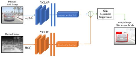 Deep Multimodal Detection In Reduced Visibility Using Thermal Depth Estimation For Autonomous