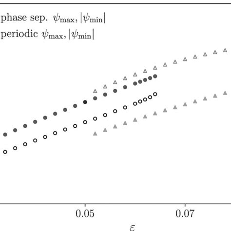The Maximum Value ψ Max And The Magnitude Of The Minimal Value ψ Min Download Scientific