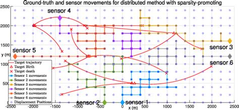 Figure 2 From Distributed Multi Sensor Control For Multi Target