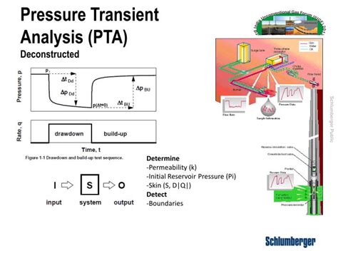 Ppt Scope And Application Of Pressure Transient Tests In Cbm And