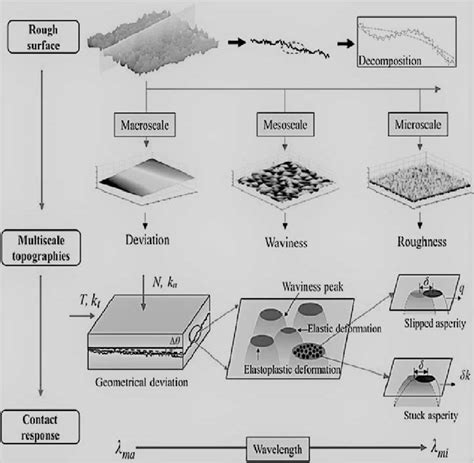 Rough Contact Modeling Hehe Kang Et Al 2021 Download Scientific Diagram