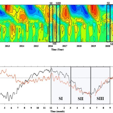 A Temporal Evolution Of Monthly Zonal Wind Over Ponape Island Station