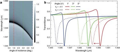Angle Dependence Of The Eo Tunable Gmr A Angle Dependent