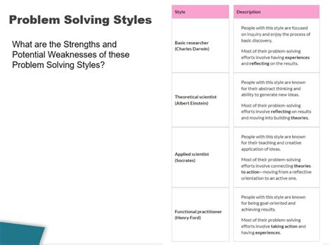 Solved Review The Four 4 Problem Solving Styles In The Image Below