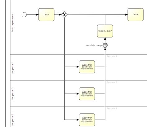 Process Bpmn Possible But Not Necessarily Arriving Tasks Which