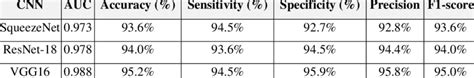 Comparison Of Pre Trained Models Performance For Glaucoma Detection
