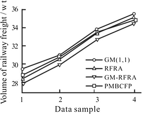 Comparison Of Prediction Results By Different Models Download