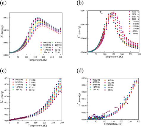 Magnetic Susceptibility Vs Temperature At The Indicated Ac Frequencies