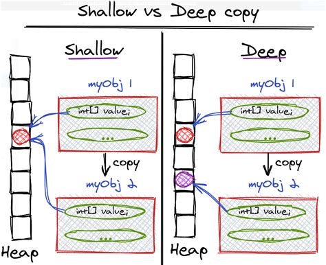 Understanding Shallow And Deep Copies In Python By Mohamed Elaraby