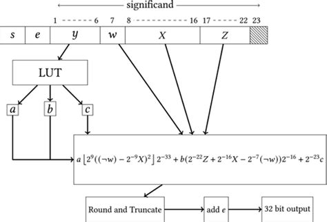 Formal Verification Of Transcendental Fixed And Floating Point Algorithms Using An Automatic