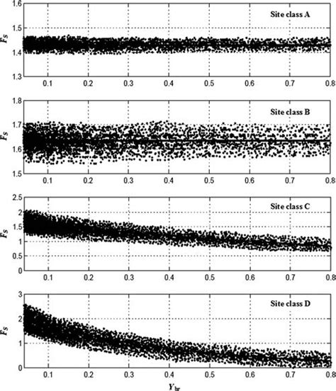 Relationship Between Site Amplification Coefficients F S For A B Download Scientific