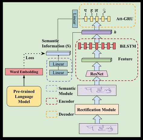 Presents Detail Of The Proposed Indic Handwritten Text Recognizer It