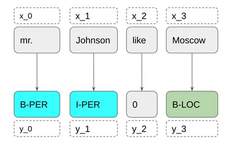 Работа с NLP моделями Keras в браузере с TensorFlow js