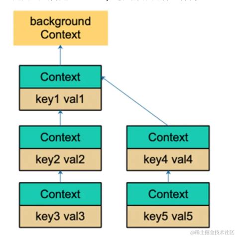Go Context底层原理剖析go Context底层原理 Csdn博客