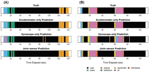 Smartphone Based Activity Recognition Using Multistream Movelets