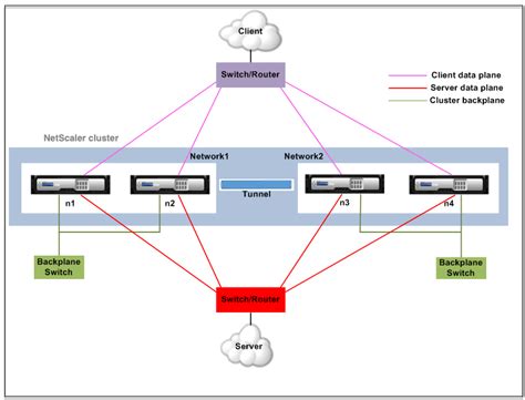 Communication In A Cluster Setup Clustering