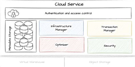 Vu Trinh On Linkedin Dataanalytics Dataengineering Snowflake