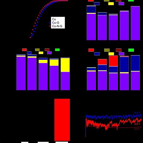 A Linear Sweep Voltammogram Lsv Of The Cu Cu G And Cu N G