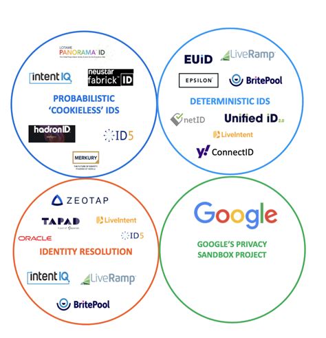 Identity And Interoperability Challenges And Development