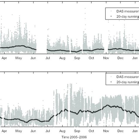 Time Series Of The Measured Total Particle Number Concentrations At The