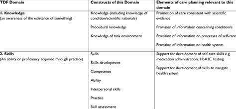 2 Application Of The Theoretical Domains Framework Tdf To Care