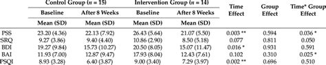 Experiment 1 Comparison Between Intervention And Control Groups At