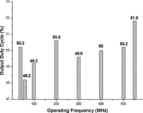 Measured Duty Cycles Of The Output Clock In Function Of Operating Download Scientific Diagram
