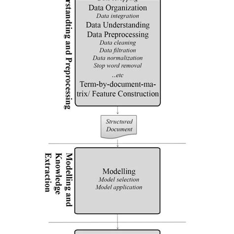 Abstract Text Mining Methodology Download Scientific Diagram