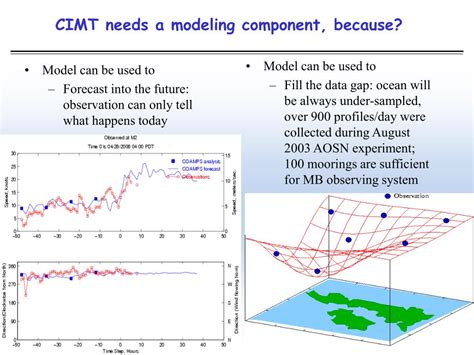 Ppt Roms Regional Ocean Modeling System Real Time Modeling Data