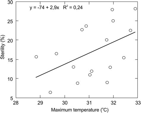 31 Rice Spikelet Sterility Mean Maximum T During The 20 Days Before Download Scientific
