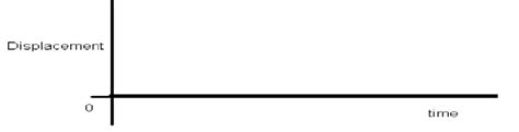 Graphical Representation Of Zero Displacement 0m Download