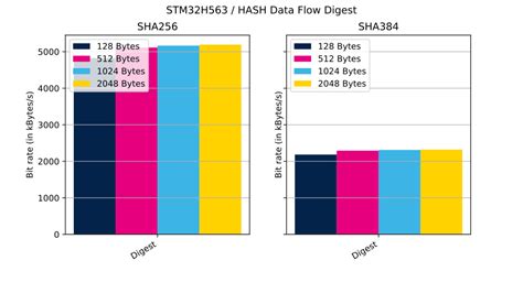 cryptographic performance on stm32h5 series stm32mcu