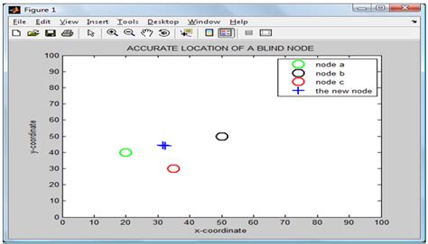 Actual Position Of Blind Node Download Scientific Diagram