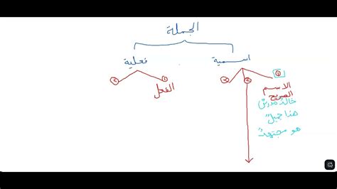 Madeenah Book 3 Lesson 10 Part 1 Youtube