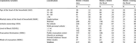 summary statistics of selected explanatory variables download