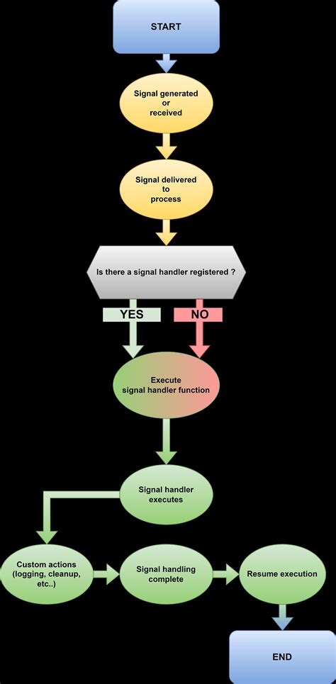 Understanding Signals In The C Language Harness The Power Of Asynchronous Event Handling By