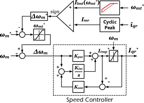 Block Diagram Of The Proposed Speed Control Method Download