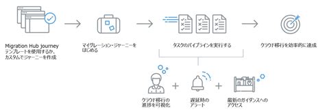 計画から実行まで ー Aws Migration Hub を活用してマイグレーションとモダナイゼーションを加速する Amazon Web