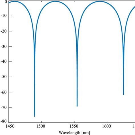 The Simulated Transmission Spectrum For Assumed Pmf‐based Sagnac Loop Download Scientific