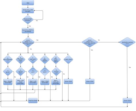 file cmpe 243 f16 snf navigation mode flowchart png embedded systems