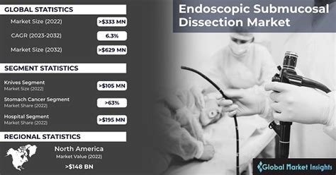 Endoscopic Submucosal Dissection Market Size Report 2032