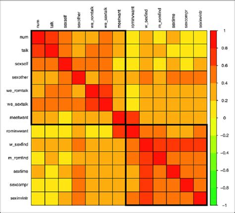 Plot Of The Zero Order Correlations Between All Included Items Designed Download Scientific