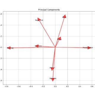 The Covariance Matrix Is Computed To Understand The Relationships Download Scientific Diagram