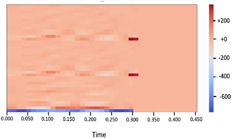 Figure 3 From A Convolutional Neural Network Based Approach To Recognize Bangla Spoken Digits