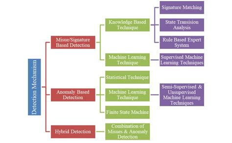 a hybrid network intrusion detection using darwinian particle swarm