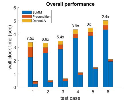 comparison between the overall performance of lobpcg on gpu with that