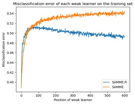 Adaboosts Training Error Can Increase With A Larger Number Of Trees · Issue 20443 · Scikit